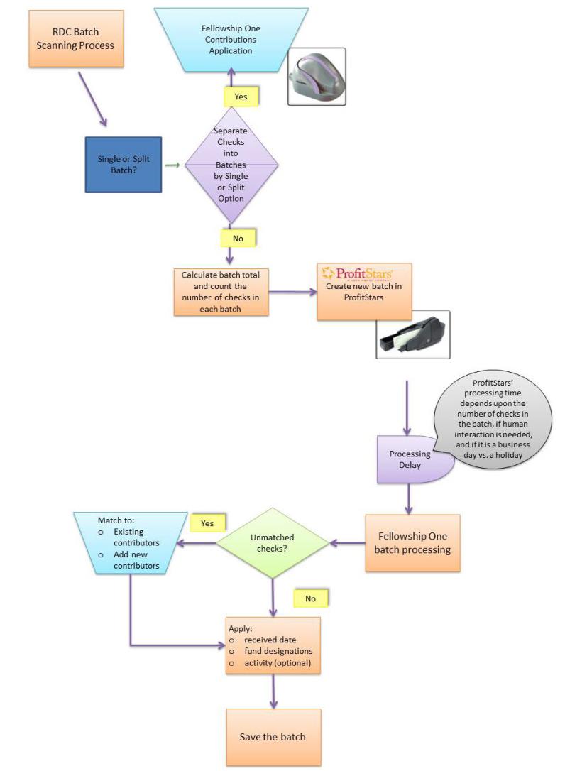 Remote Deposit Capture Workflow